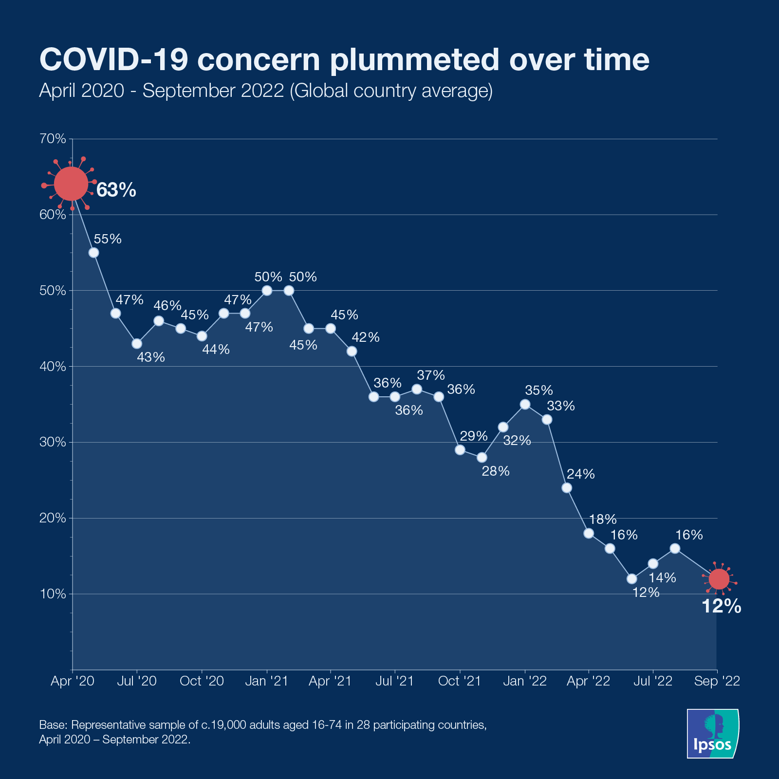 Data Dive: How the COVID-19 pandemic shaped views | Ipsos